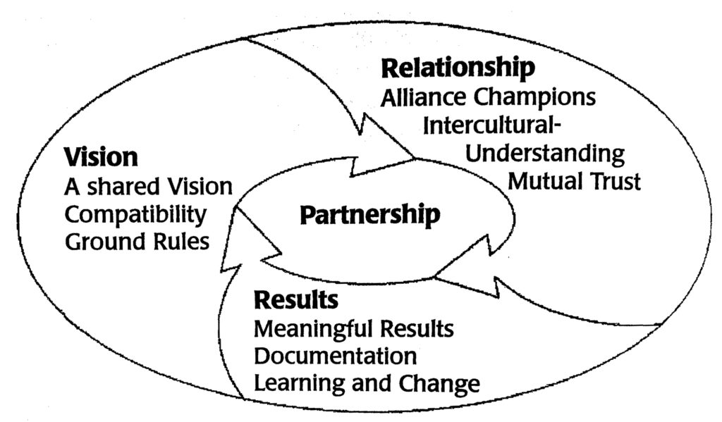 Making Your Partnership Work - Missional International Church Network